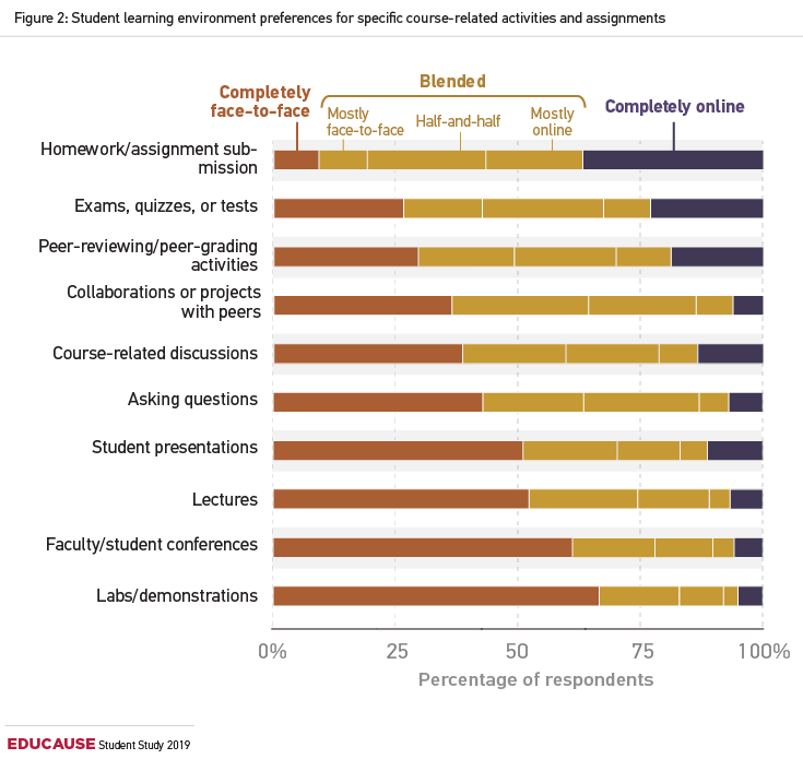 2019 Study of Undergraduate Students and Information Technology ...