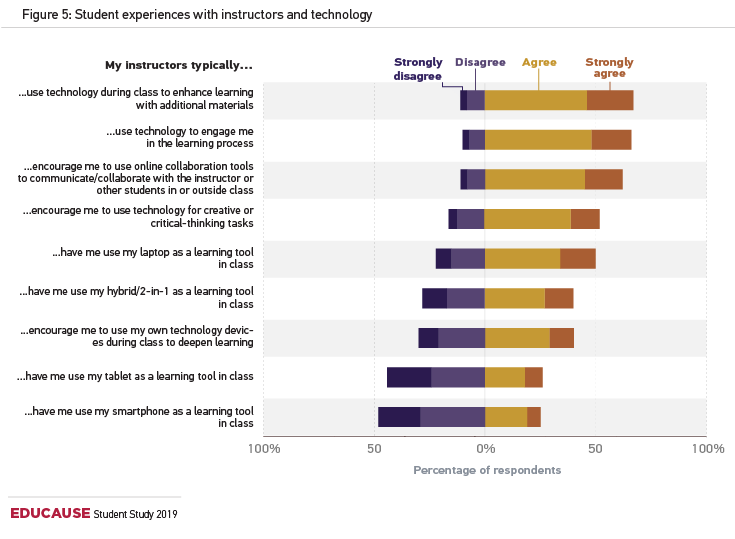 2019 Study of Undergraduate Students and Information Technology ...